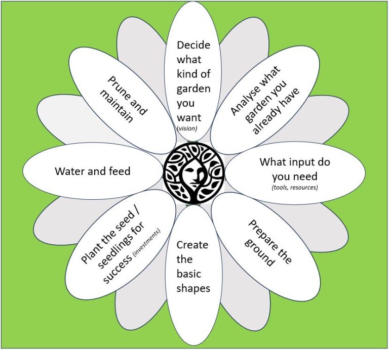 Coaching - The Head Gardener